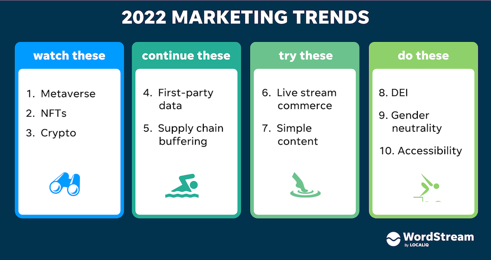 What Are The Latest Trends In Advertising? - Lead Convert Rx